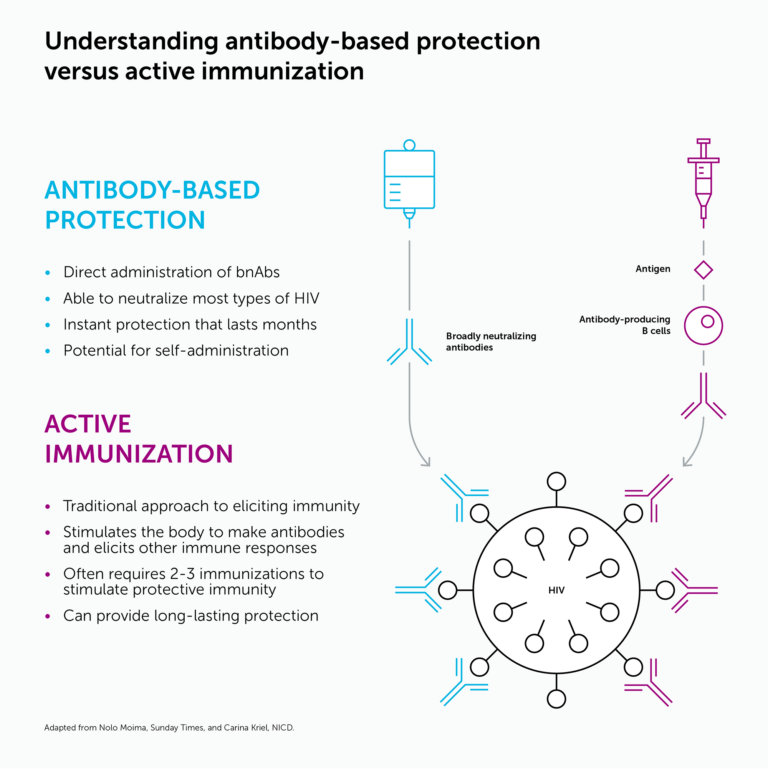 HIV Antibodies - IAVI